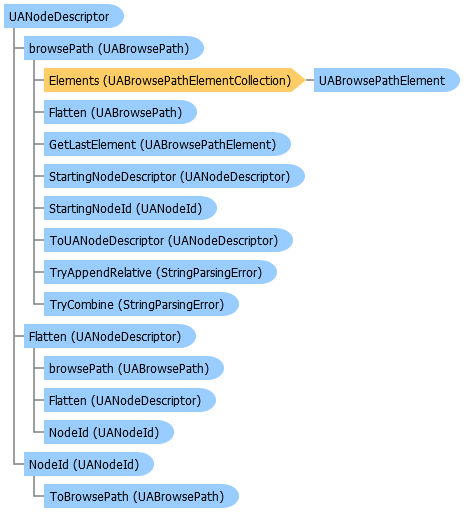 UANodeDescriptor Object